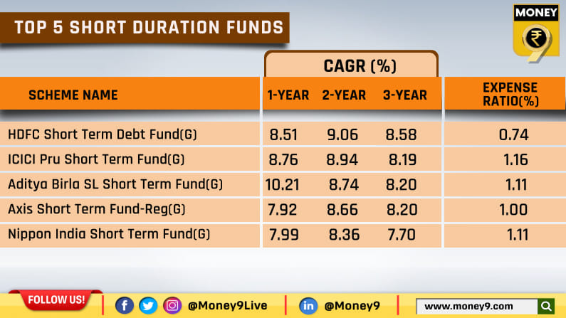 These short duration funds are your alternatives to small savings ...