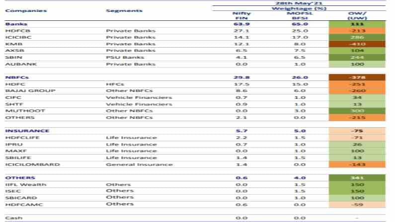 Heres a sneak peek into motilal oswals bfsi model portfolio | Here’s a ...
